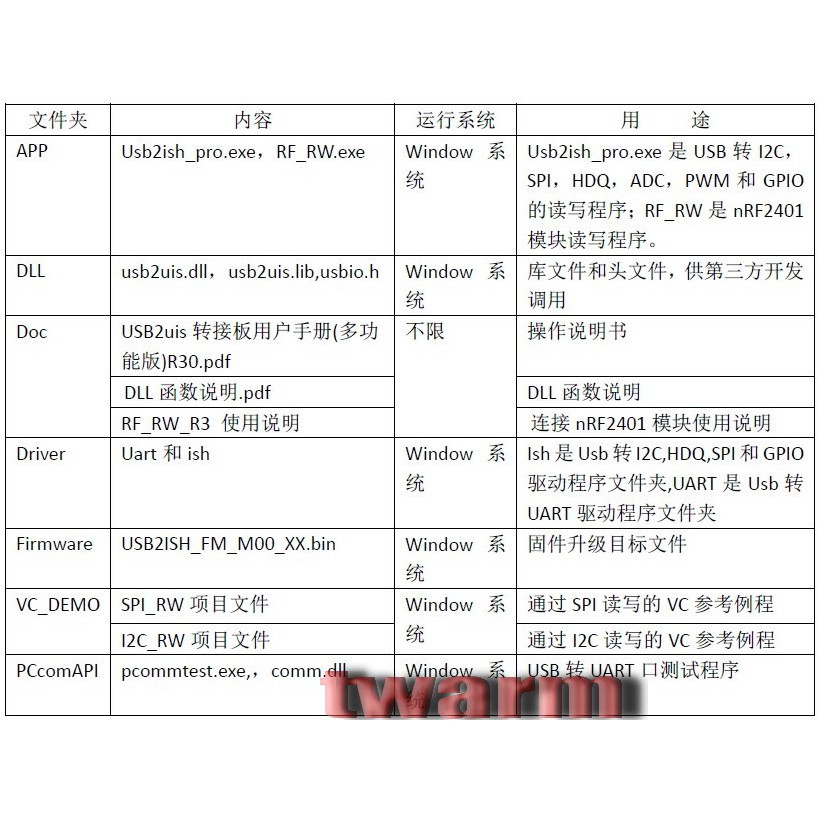 USB 轉 UART、I2C、SPI 模組 (帶4路ADC,4路PWM,8數字IO及nRF2401測試軟件) | 蝦皮購物