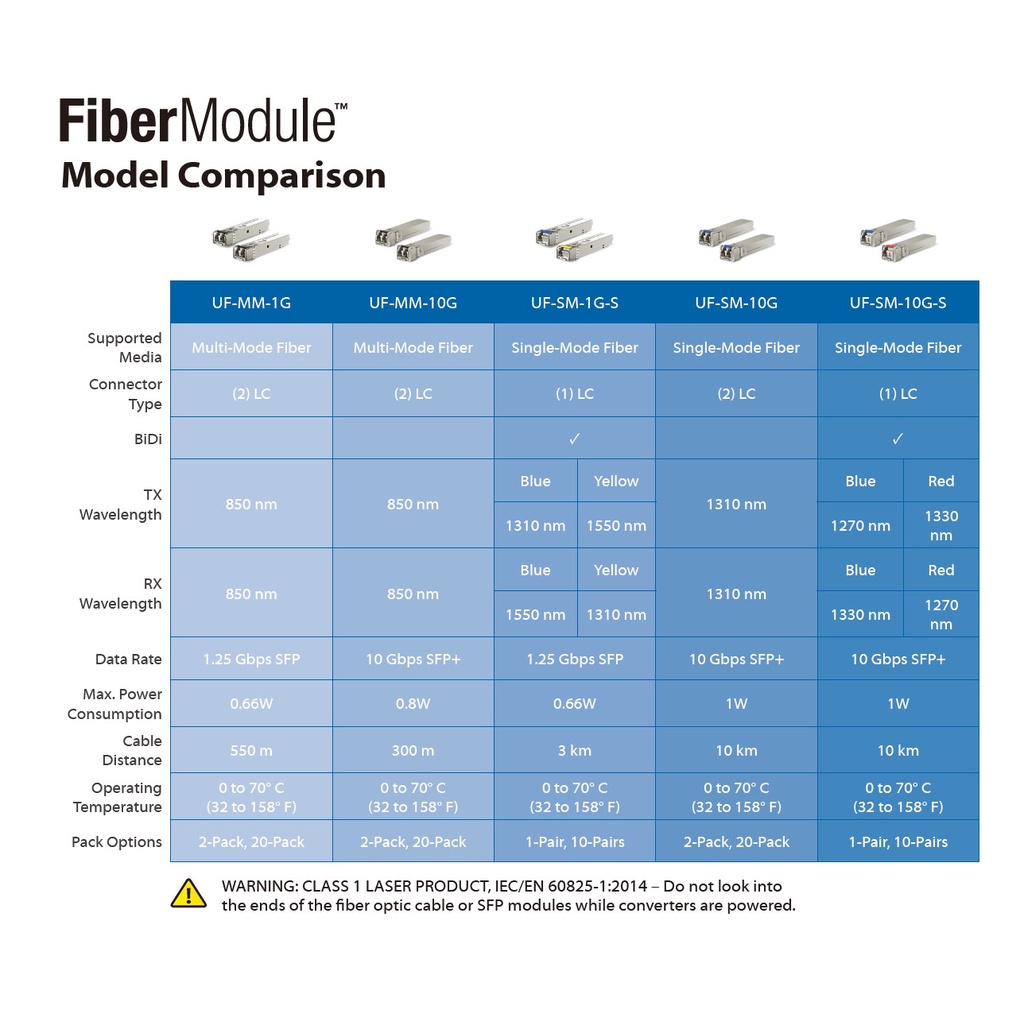 【UniFi專業賣家】UF-MM-1G UF-SM-1G-S UniFi 原廠 SFP 光纖模組 凱文科技 | 蝦皮購物