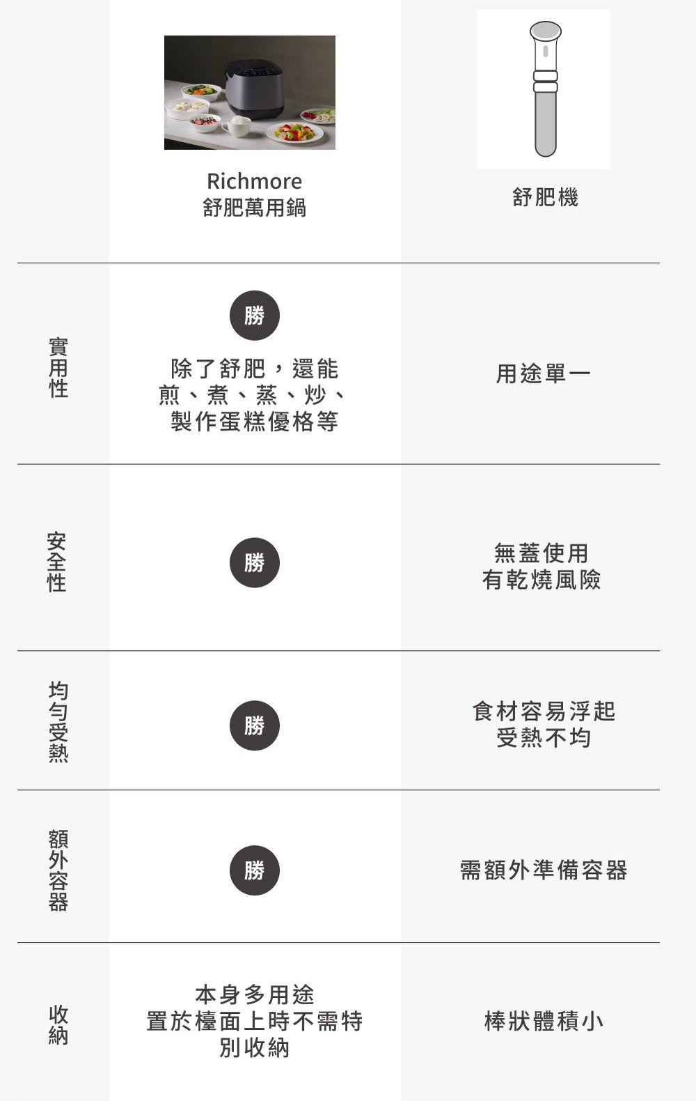【RICHMORE】舒肥萬用鍋 RM-0628(白)~電鍋 電子鍋 蒸飯鍋 舒肥機 舒肥鍋 蛋糕 優格♥輕頑味 | 蝦皮購物