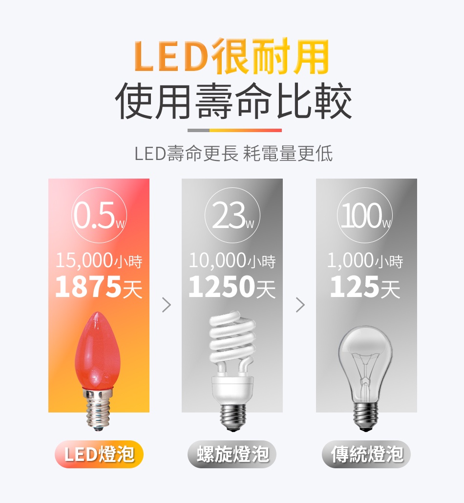 【DanceLight舞光】1入組 0.5W/4W LED燈泡 E12/E14/E27 小夜燈 神明燈蠟燭燈 2年保固 | 蝦皮購物