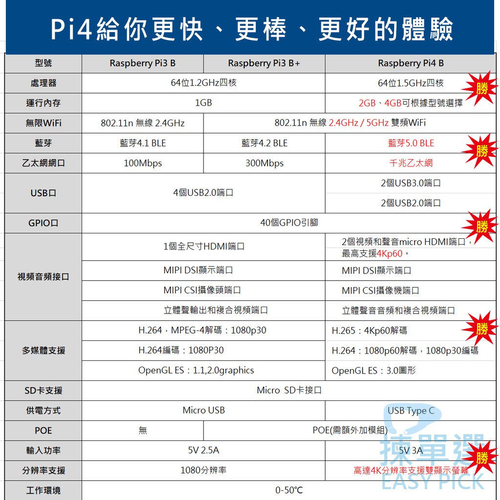 樹莓派 Raspberry Pi 4 4B 4G 8G Model 4B PI4 RPI4 官方NCC正品 原廠貨 | 蝦皮購物