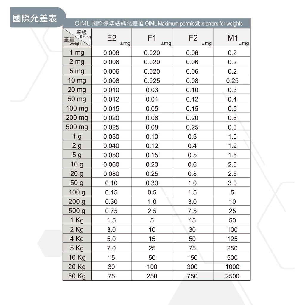 OIML國際標準法碼(砝碼)【Polit沛禮電子秤】M1等級。1kg 2kg。不鏽鋼201#304#。附贈專用收納塑盒 | 蝦皮購物