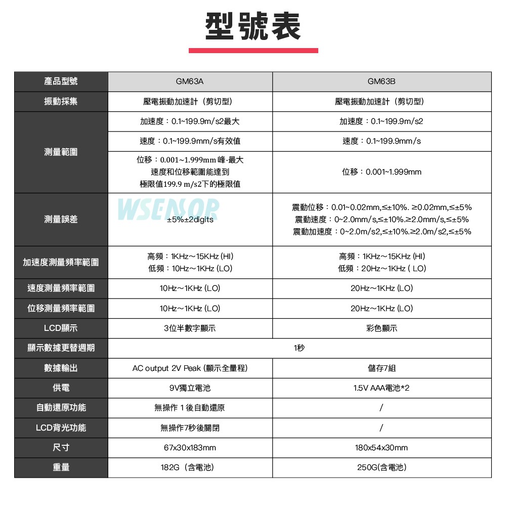 WSensor】測振儀│GM63A│便攜式測震儀｜高精度振動檢測儀｜震動測試儀｜手持式震動測試儀｜BENETECH | 蝦皮購物