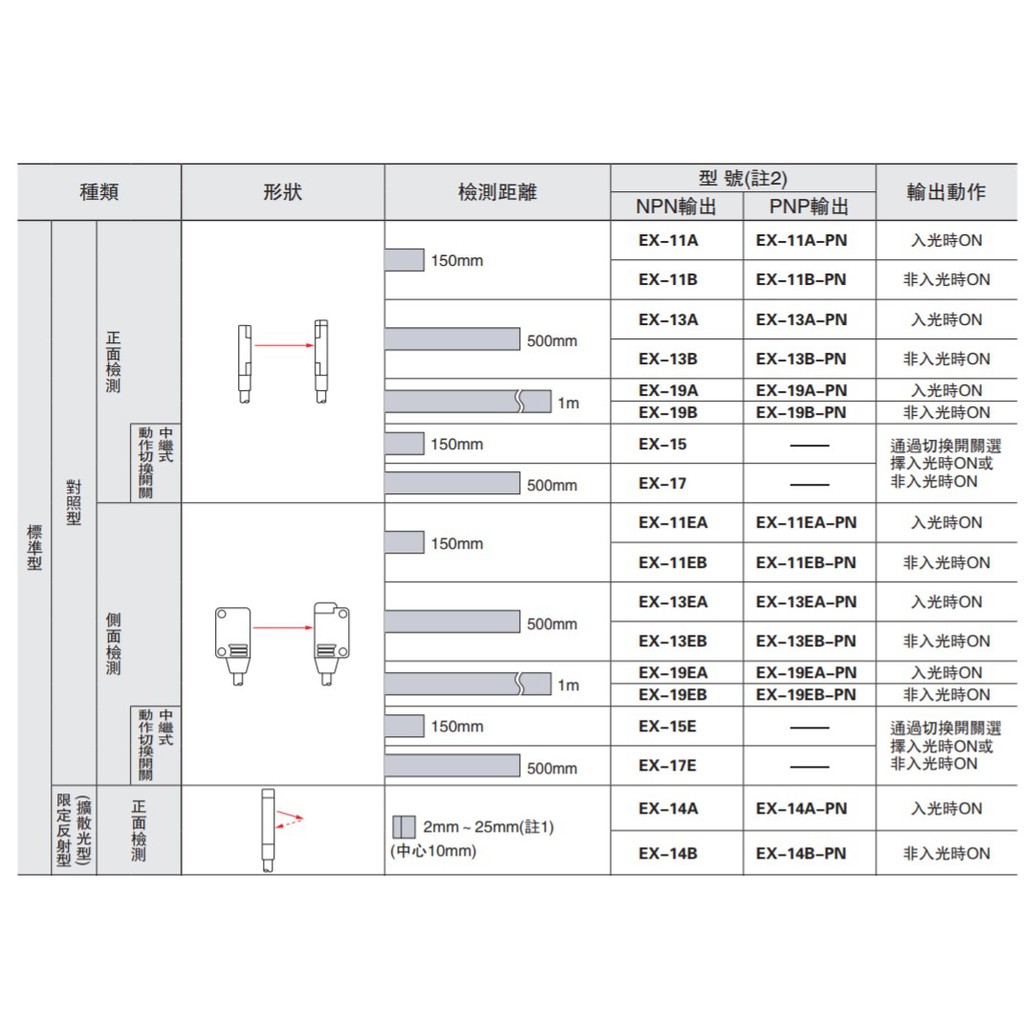 PANASONIC (SUNX) EX-11A、EX-11B、EX-11B-PN、EX-11EA、EX-11EB | 蝦皮購物