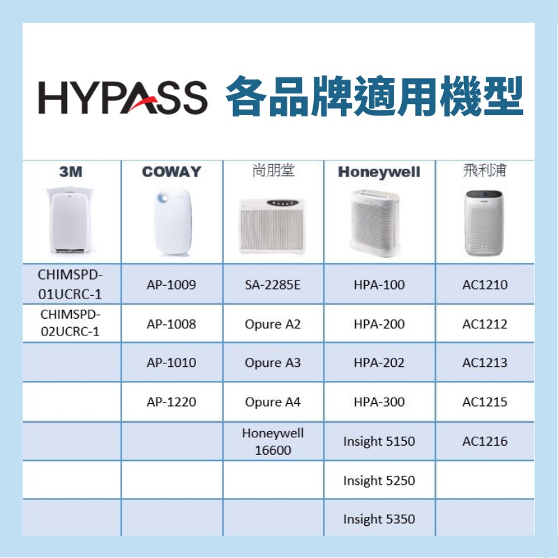 HYPASS 海帕斯 HEPA家用替換濾網 台灣製H13濾材 CADR與原廠相同 多規格適用 | 蝦皮購物