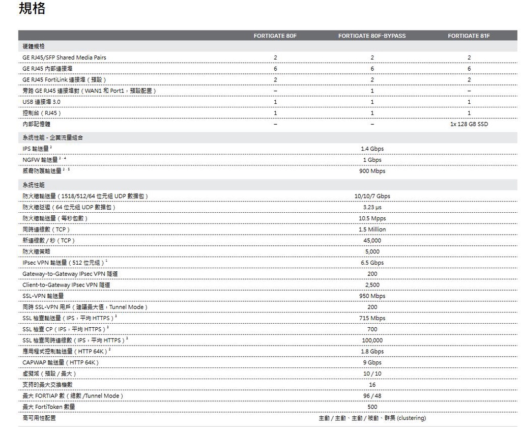 全新 代理商 公司貨 Fortinet Fortigate FG-81F FG-80F BDL 防火牆 含UTM一年 | 蝦皮購物