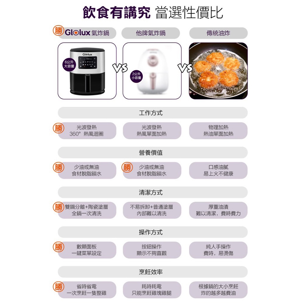 【Glolux】7.5公升 2.0版 666健康氣炸鍋 GLX6001AF 食品級陶瓷塗層 公司貨保固一年 現貨含稅 | 蝦皮購物