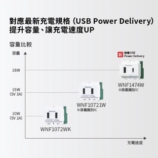 國際牌USB 埋入式 智能快速充電2孔（USB-A + USB-C）WNF1474W/H/MB/單品/+插座/+開關 | 蝦皮購物