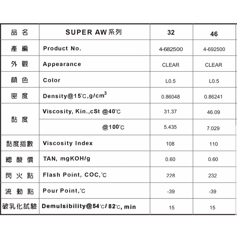 SUPER AW系列 液壓油 超高性能抗磨損 SP AW68 / AW46 / AW32 分裝瓶 / 循環油 /操作油 | 蝦皮購物
