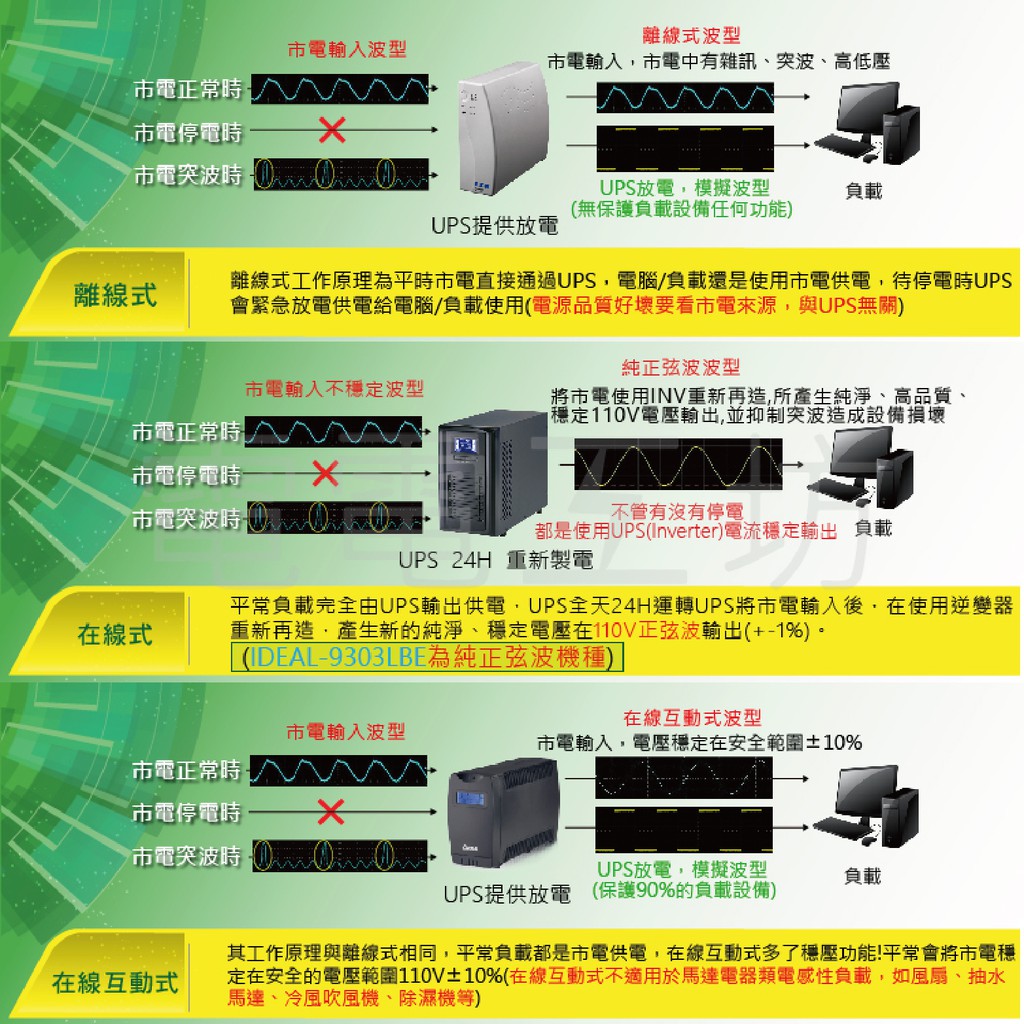 電電工坊 全新品 愛迪歐 IDEAL 7708C 在線互動式 不斷電系統UPS 台灣製造 電腦設備 通訊設備 數據機 | 蝦皮購物