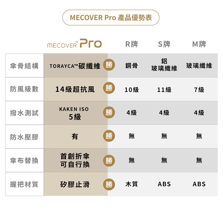 MECOVER Pro｜史上最強悍極限傘 (嘖嘖百萬募資/終身免費維修) | 蝦皮購物