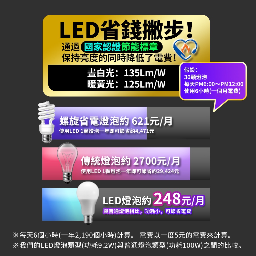 【EVERLIGHT億光】10入組 9.2W 超節能plus LED燈泡 12W亮度 3年保固(白光/黃光) | 蝦皮購物