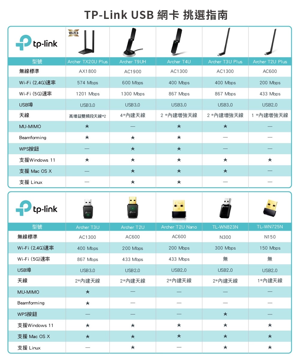 TP-LINK Archer TX20U Plus AX1800 高增益雙天線 WiFi6 USB3.0 無線網卡 | 蝦皮購物