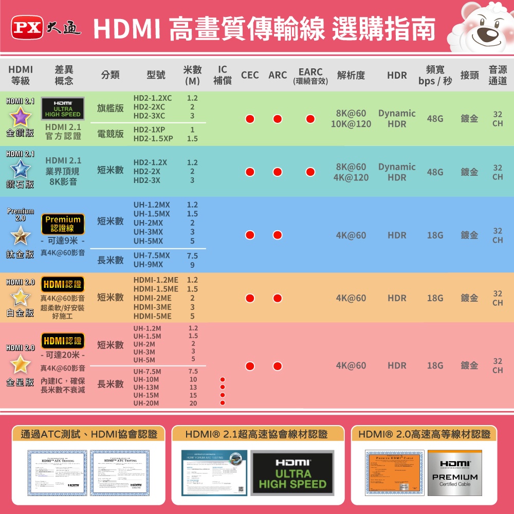 大通 HD2-2XC HDMI線 真8K HDMI 2.1版官方授權認證 超高畫質傳輸線2米 2M | 蝦皮購物