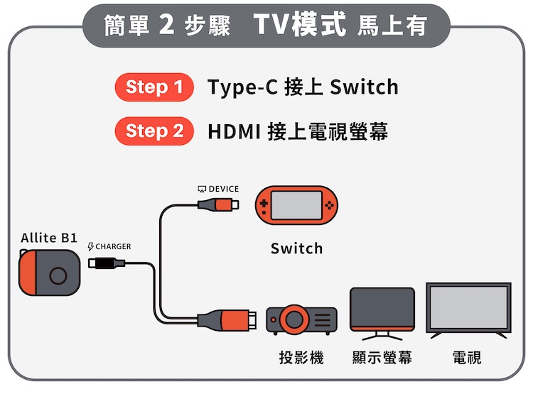 【Allite】B1 史上最小支援 Switch TV 模式20W快充《屋外生活》包含Type-C/HDM | 蝦皮購物