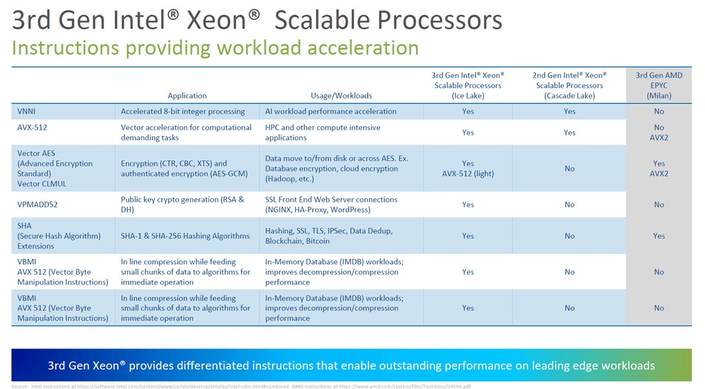 Intel Xeon Gold 6336YES 24C48T 2.3G 36M185W Ice4189 另代購板U | 蝦皮購物