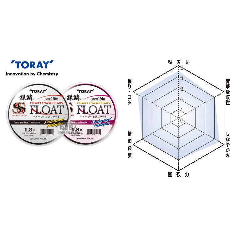 ☆~釣具達人~☆ 日本原裝 TORAY 銀鱗 SS FLOAT 磯釣線 浮水線 150M 尼龍線 磯釣必備商品 日本製 | 蝦皮購物
