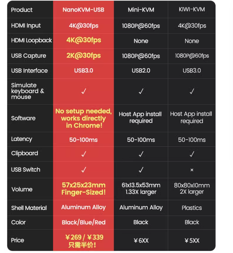 【現貨供應】1pcs Sipeed NanoKVM USB 運維 採集卡虛擬鍵鼠網頁控制 HDMI環出切換器 | 蝦皮購物