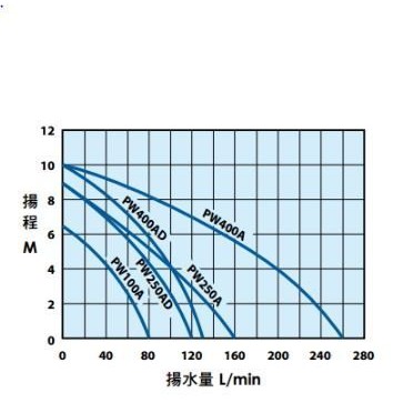 【耐斯五金】♨快速出貨♨ PW100AC 100W 大井WALRUS 沉水泵浦 抽水馬達 水龜 清除積水 直立式浮球 | 蝦皮購物
