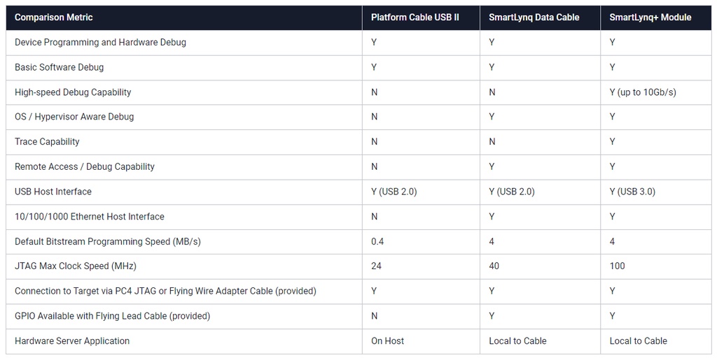 Xilinx SmartLynq Data Cable FPGA 下載器 (HW-SMARTLYNQ-G) | 蝦皮購物