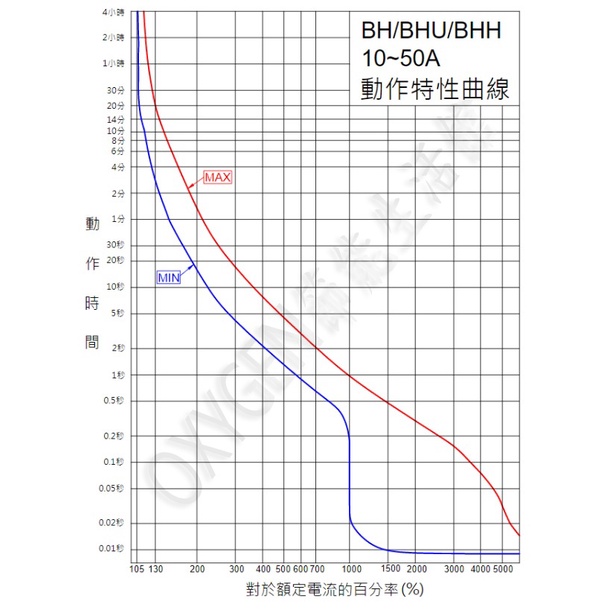 【士林電機】無熔線斷路器 BHU 2P/3P 15A 30A 40A 60A 75A (220V~10KA) 無熔絲開關 | 蝦皮購物