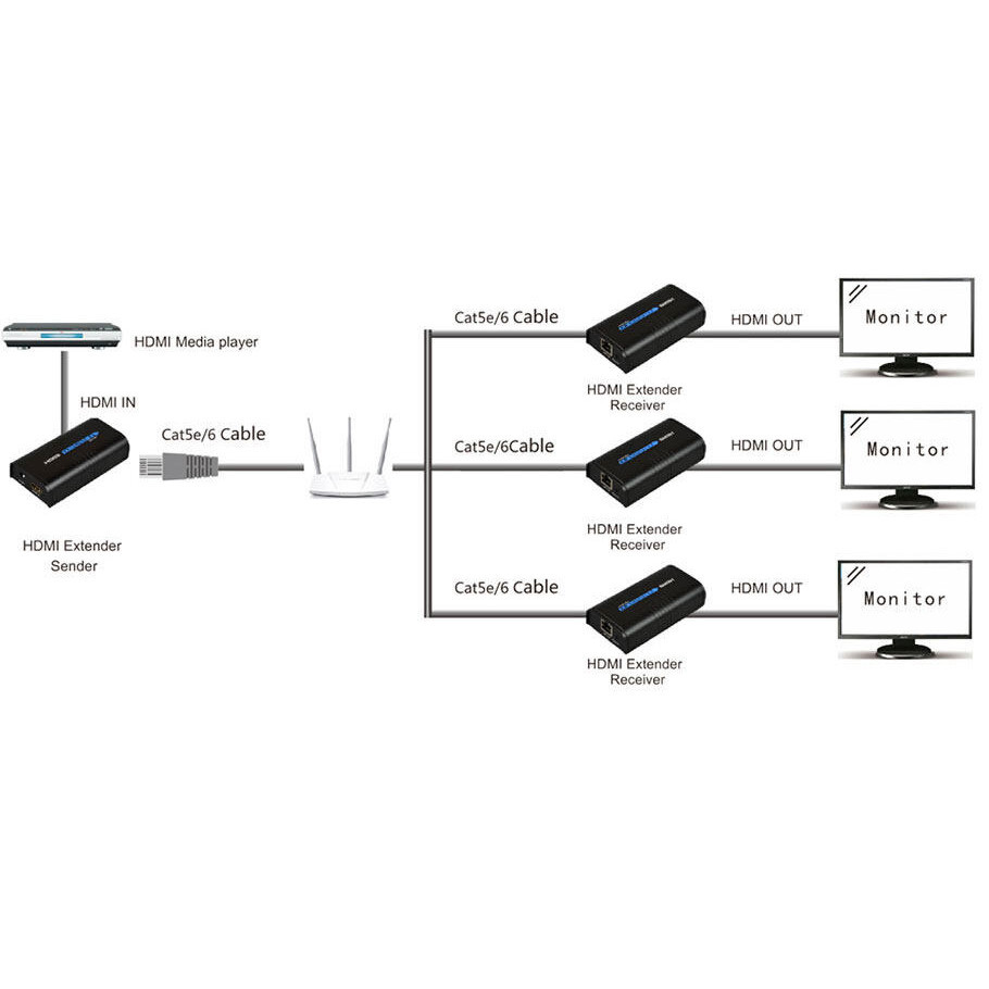 通過 Cat6 UTP STP 電纜 TX RX Via Cat5/Cat5e LAN 以太網 HDMI 發射器接收器通 | 蝦皮購物