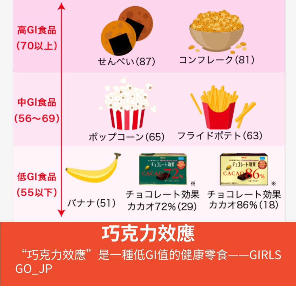 日本直送｜meiji 明治巧克力效果 72/86/95%高可可多酚PLUS 堅果黑巧 健康控糖低GI零食 量販家庭禮物 | 蝦皮購物