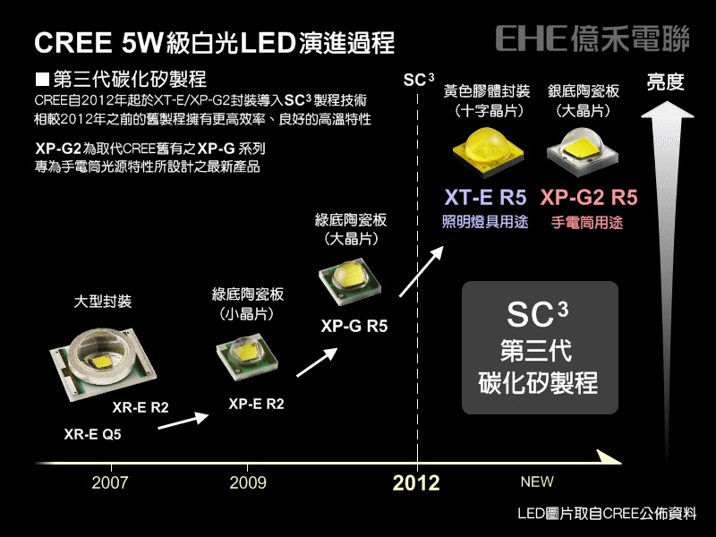 EHE】CREE XP-G2 S2 白光6700K 5W高功率LED(搭25mm圓形鋁基)XPG2。超越R5、Q5 | 蝦皮購物
