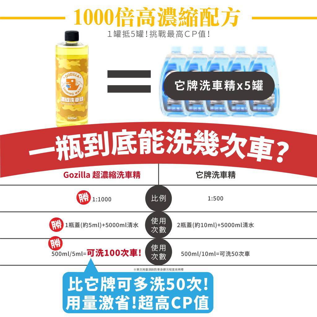 『XZ』Gozilla 超濃縮洗車精 一小瓶抵十大罐 洗車精 泡沫 洗車液 DIY 洗車 500ML | 蝦皮購物