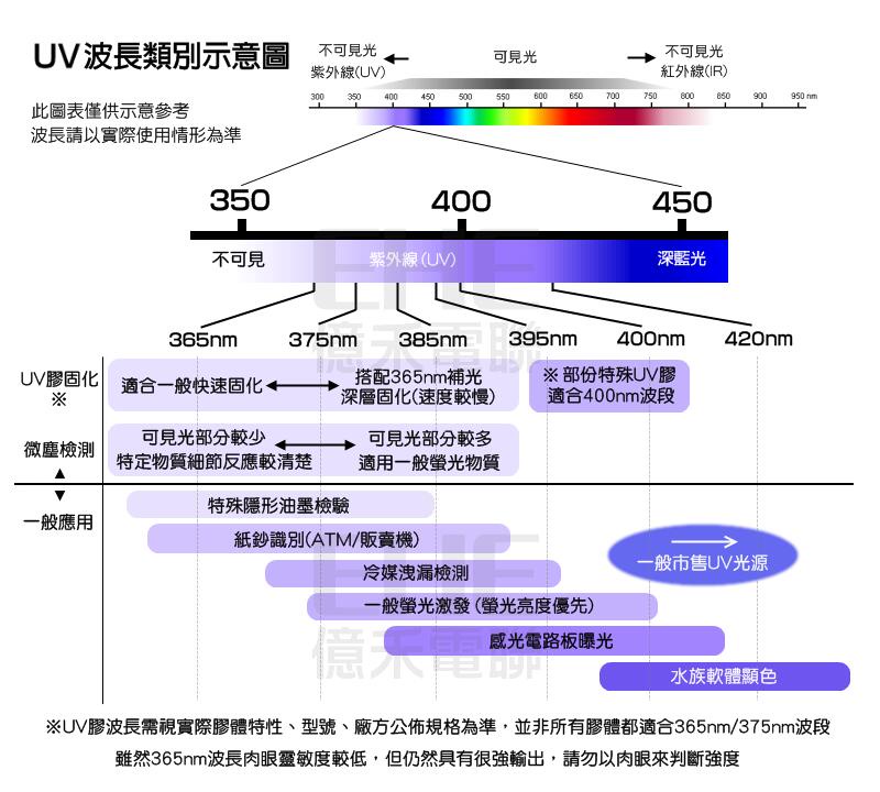 EHE】高功率3W特殊365nm UVA紫外線LED【含星形鋁基】3H1U1。適製作改裝UV膠固化燈、貓狗尿液檢驗燈等 | 蝦皮購物