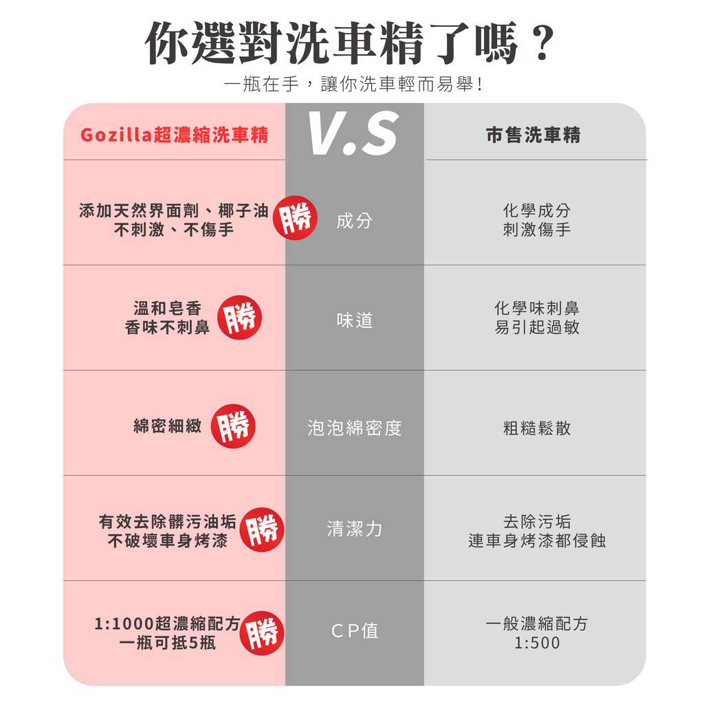 『XZ』Gozilla 超濃縮洗車精 一小瓶抵十大罐 洗車精 泡沫 洗車液 DIY 洗車 500ML | 蝦皮購物