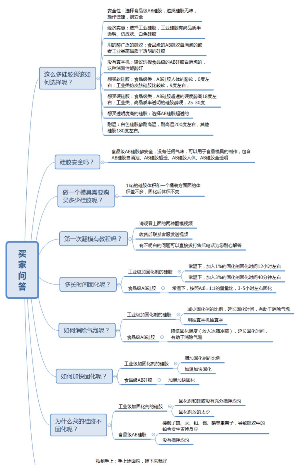 【食品級鉑金】DIY翻模矽膠｜1:1AB液套組｜半透明高流動性｜食品級自消泡硅膠｜耐溫-40℃~200℃｜耐撕拉易脫模 | 蝦皮購物