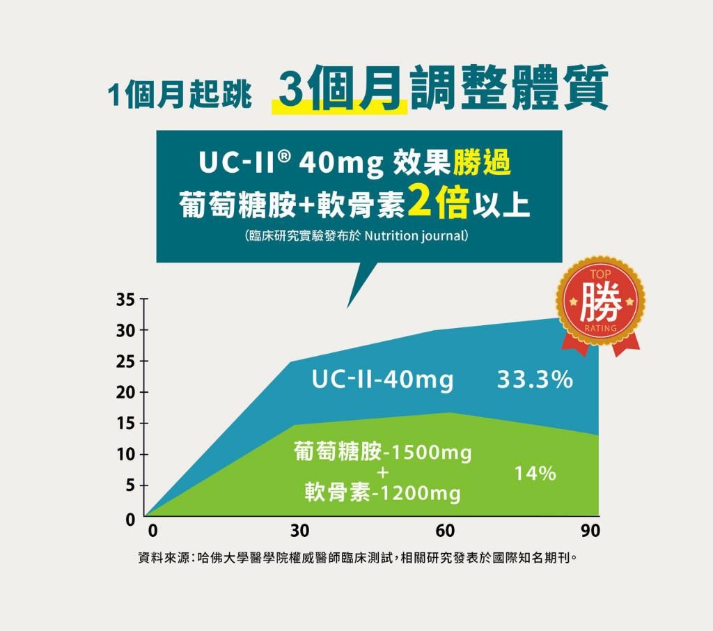 【現貨充足】黑松UC-II龜鹿膠原(30顆)瑞士原廠UC2足量40mg 非變性第二型膠原蛋白 玻尿酸 紅藻鈣 日本杜仲葉 | 蝦皮購物