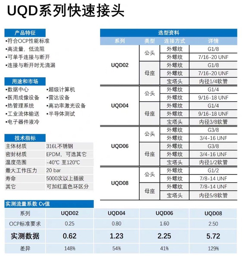 【可開發票】替換Danfoss 丹弗斯 UQD 液冷快速接頭 UQD02 UQD04 不鏽鋼316 史陶比爾 | 蝦皮購物
