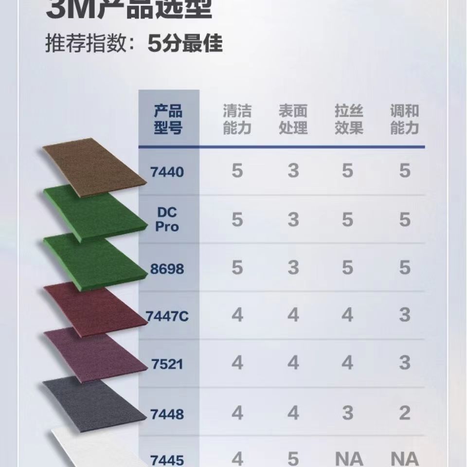 3M07521百潔布尼龍片 菜瓜布拉絲布 木工工業百潔布 去毛刺磨邊處理 百潔布3M 07521百潔布 百潔布 拉絲布 | 蝦皮購物