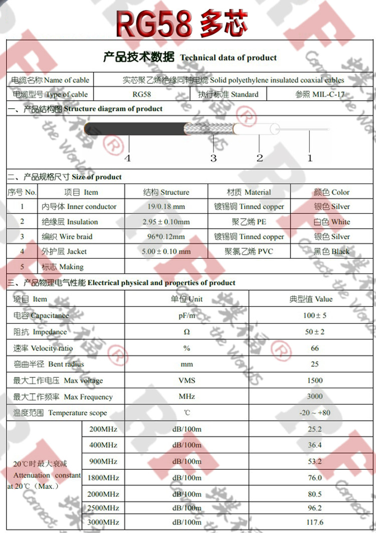 【可開發票】RG58C U 50歐姆 RG58 50-3鍍錫銅多芯 單芯同軸電纜 RF射頻饋線 | 蝦皮購物