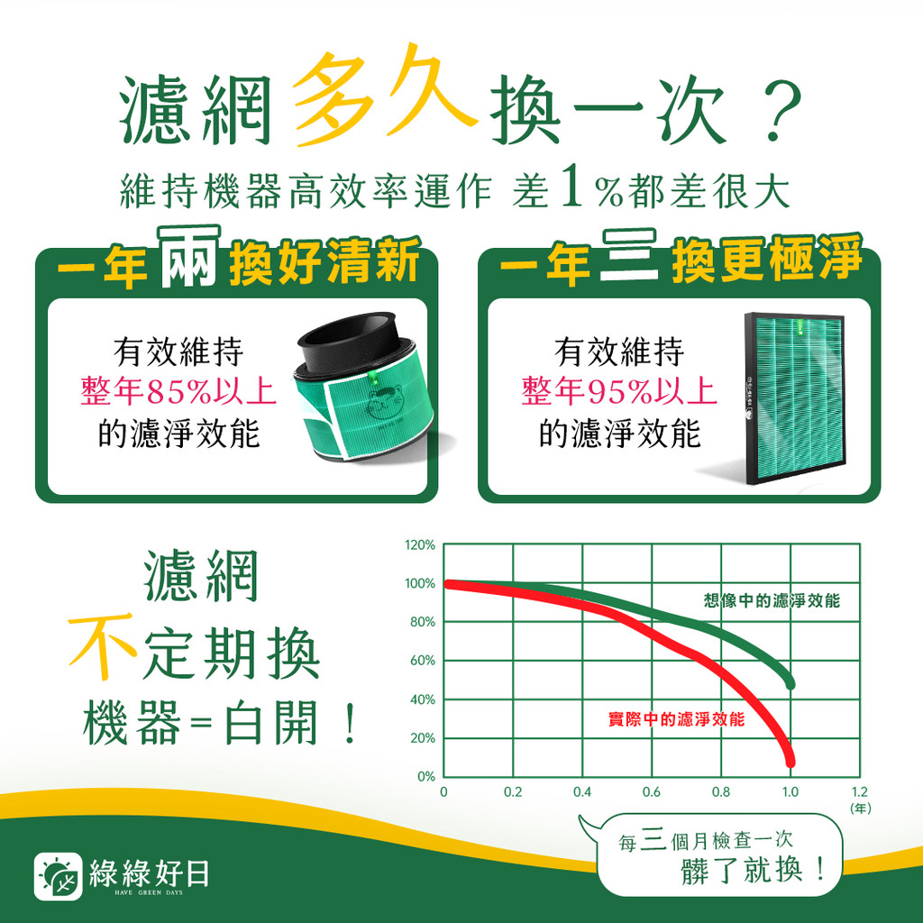 適用3M FA-V500 V500-NWF 複合式 抗菌HEPA濾芯 蜂巢顆粒活性碳濾網(不含FRID) | 蝦皮購物