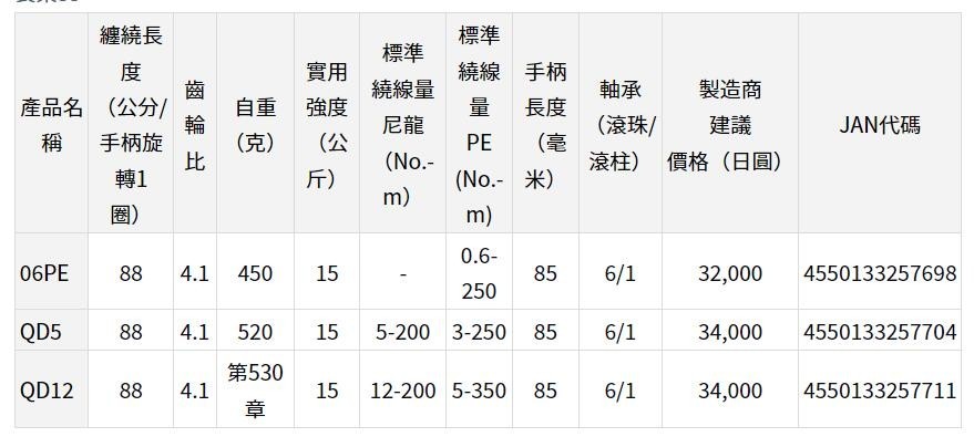 ｜玩家釣具｜DAIWA 23 LONGBEAM 35 QD12 號 捲線器 磯遠投 灘拋 遠投 磯投 超輕量化 | 蝦皮購物