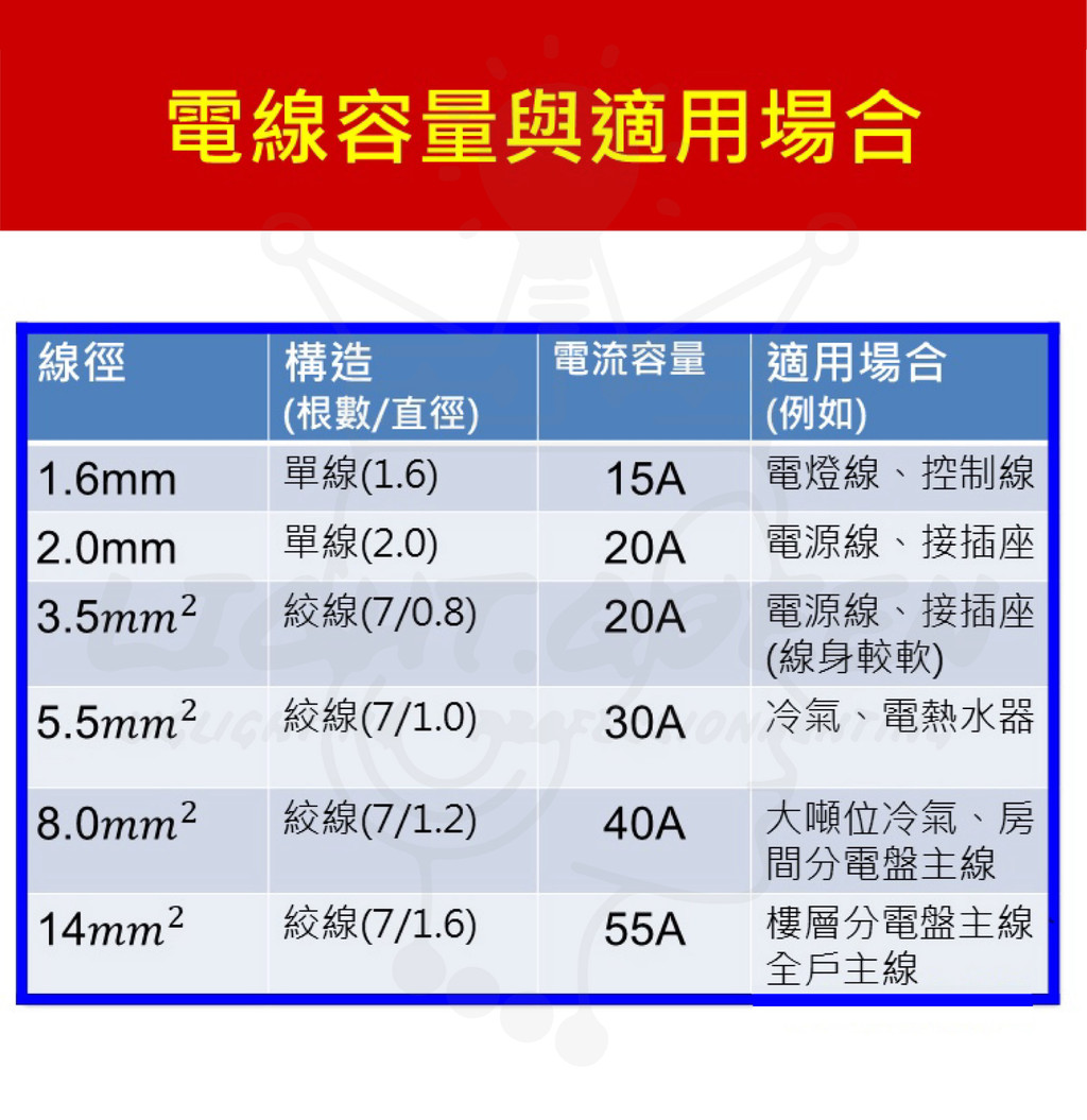 附發票 太平洋電線 單芯 1.6 2.0 3.5 5.5 8 整捆電線 (僅能宅配) 單芯線 銅線 電線 電纜 | 蝦皮購物