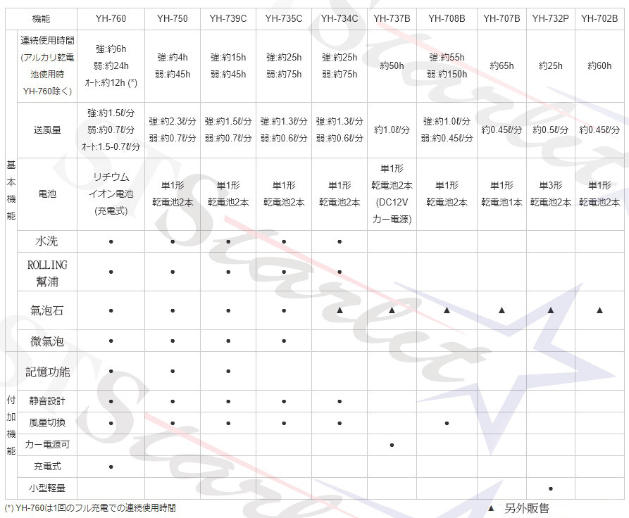 【世界釣具】日本版 Hapyson YH-702B 國際牌 幫浦 打氣機 氧氣迸 乾電池式 | 蝦皮購物
