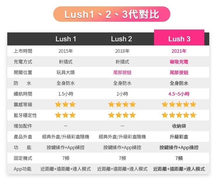 【智能雙核強震】Lovense Lush 3 穿戴式跳蛋｜雙點遠控深處顫動，女神級隱密高潮神器｜好潮情趣嚴選 | 蝦皮購物
