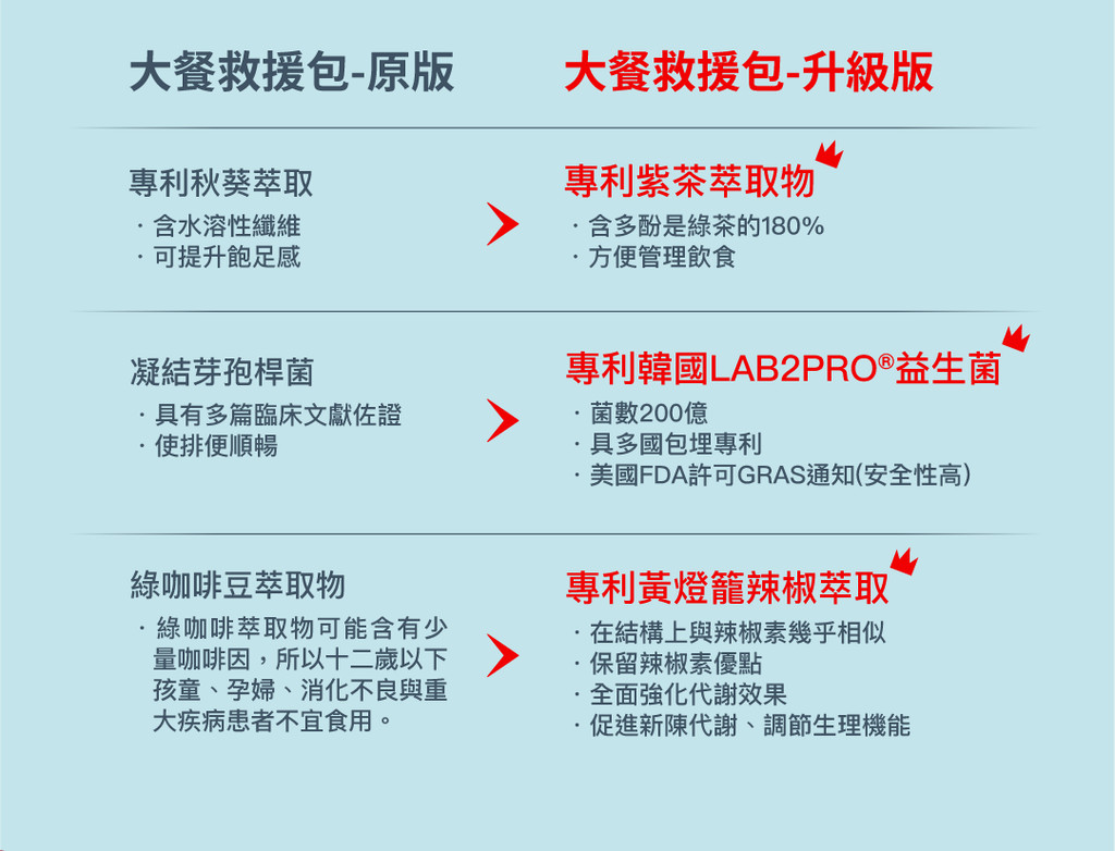 【Cofit】大餐救援包-升級版(4顆x30包/盒)｜閃澱PLUS 順酵 燃纖萃 氧妍萃PLUS [奶素] | 蝦皮購物