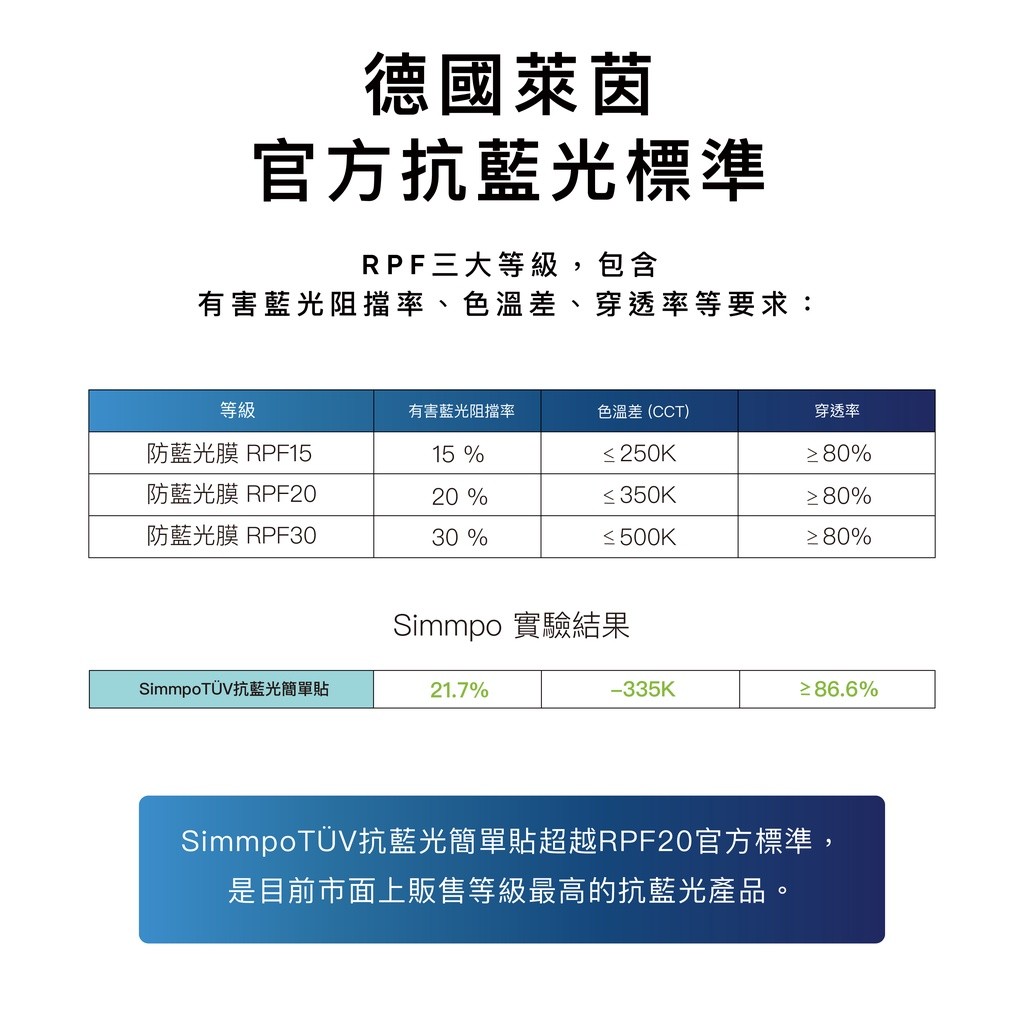 Simmpo | iPhone 15 系列 德國萊茵 TÜV 抗藍光簡單貼【 護眼霧面版】 | 蝦皮購物