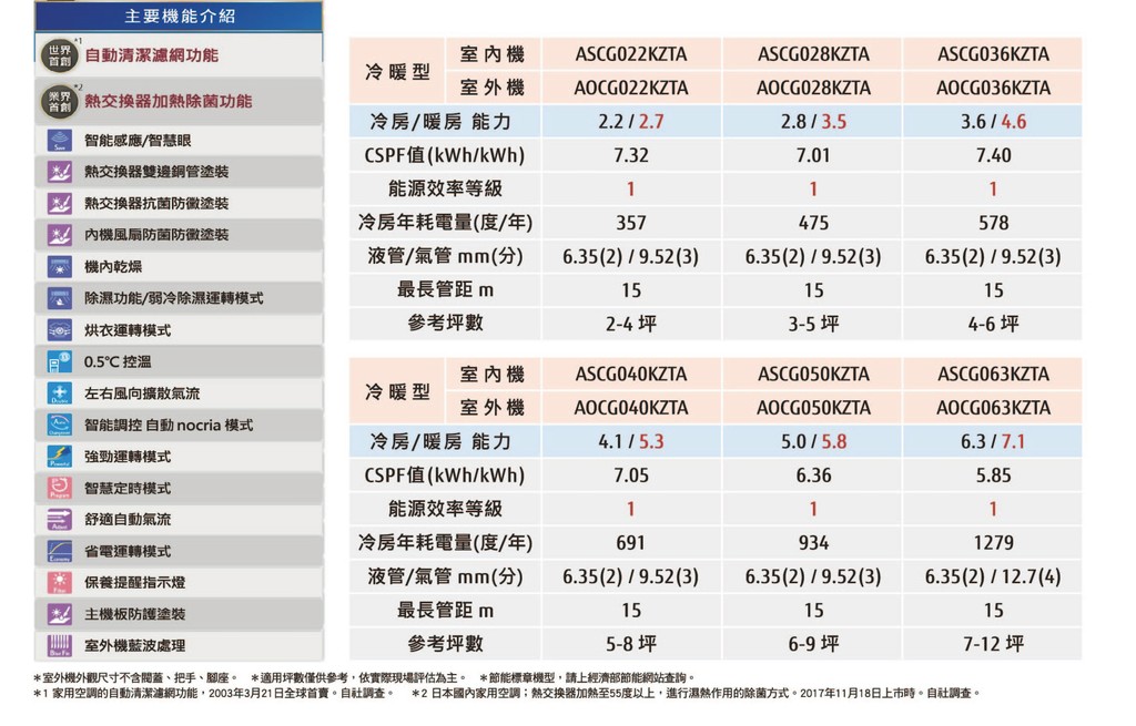 Fujitsu富士通 2-4坪變頻冷暖nocria Z系列 AOCG022KZTA+ASCG022KZTA | 蝦皮購物