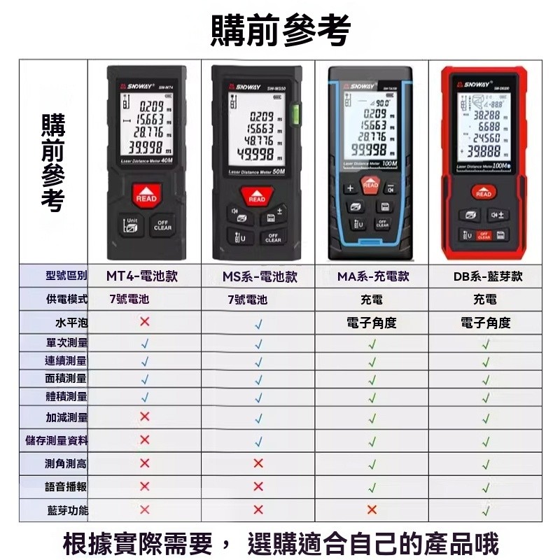 【一年保固】SNDWAY 雷射測距儀｜紅光電子尺｜雷射尺 電子測距儀 量距機 捲尺升級版 精準丈量 自動校準 語音播報 | 蝦皮購物