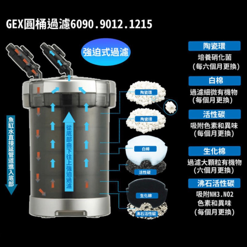 帥哥水族【日本GEX-五味】外置過濾器 圓桶過濾器 魚缸過濾 GEX 6090/9012/1215 | 蝦皮購物