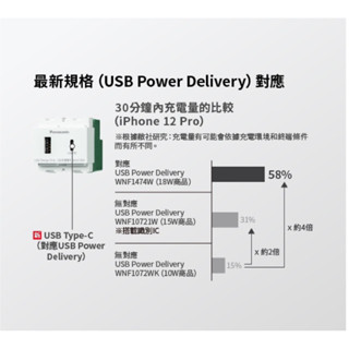 Panasonic 國際牌 type c埋入式USB智能快速充電插座 USB-A +USB-C WNF 1474W/H | 蝦皮購物