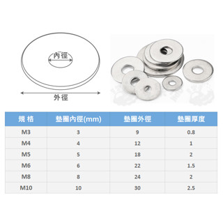 【304不鏽鋼墊片】不銹鋼墊片 白鐵 墊片 304不鏽鋼 平墊片 華司 平華司 平墊片 M3 M4 M6 M5 M8 | 蝦皮購物
