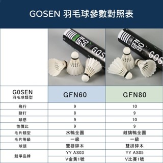 Gosen羽毛球 GFN 60 專業比賽級羽球 飛行穩定 鶿鴣鴨全圓頂級毛片 | 蝦皮購物