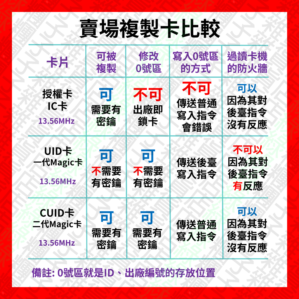 🇹🇼現貨 CUID/UID + T5577 ID卡 雙頻混合卡 門禁卡 外觀無印編號 感應卡 磁卡 IC 複製卡 | 蝦皮購物